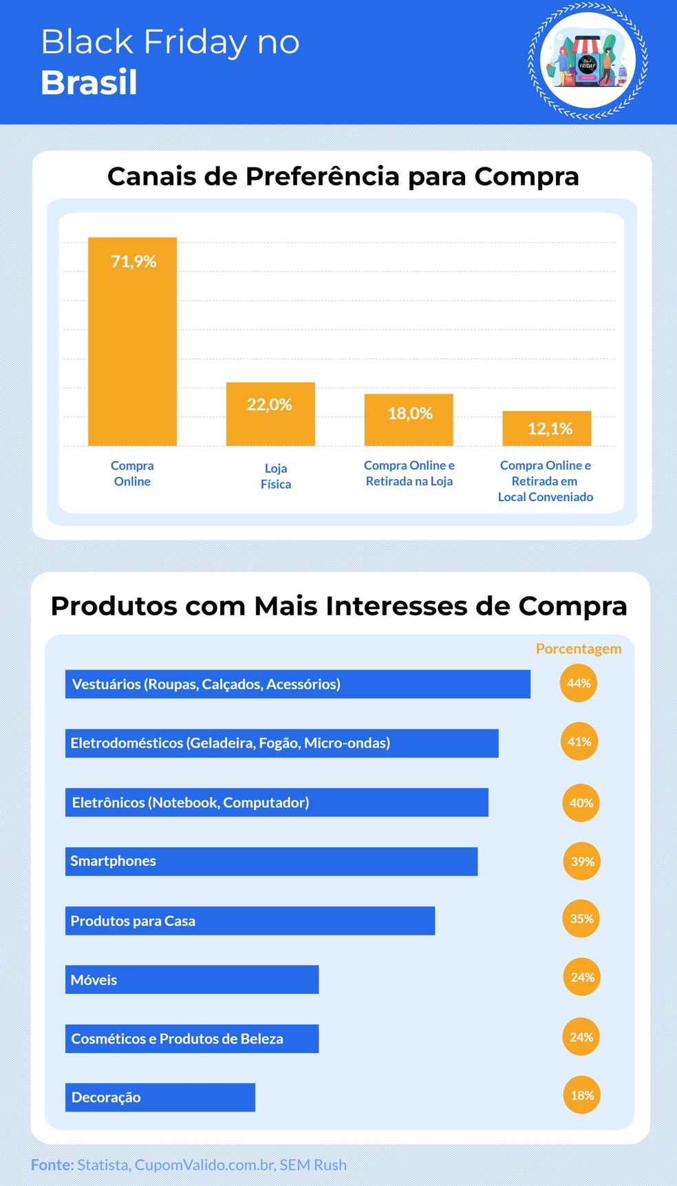 Brasil é o º país que mais pesquisa por Black Friday Veja tendências para a data
