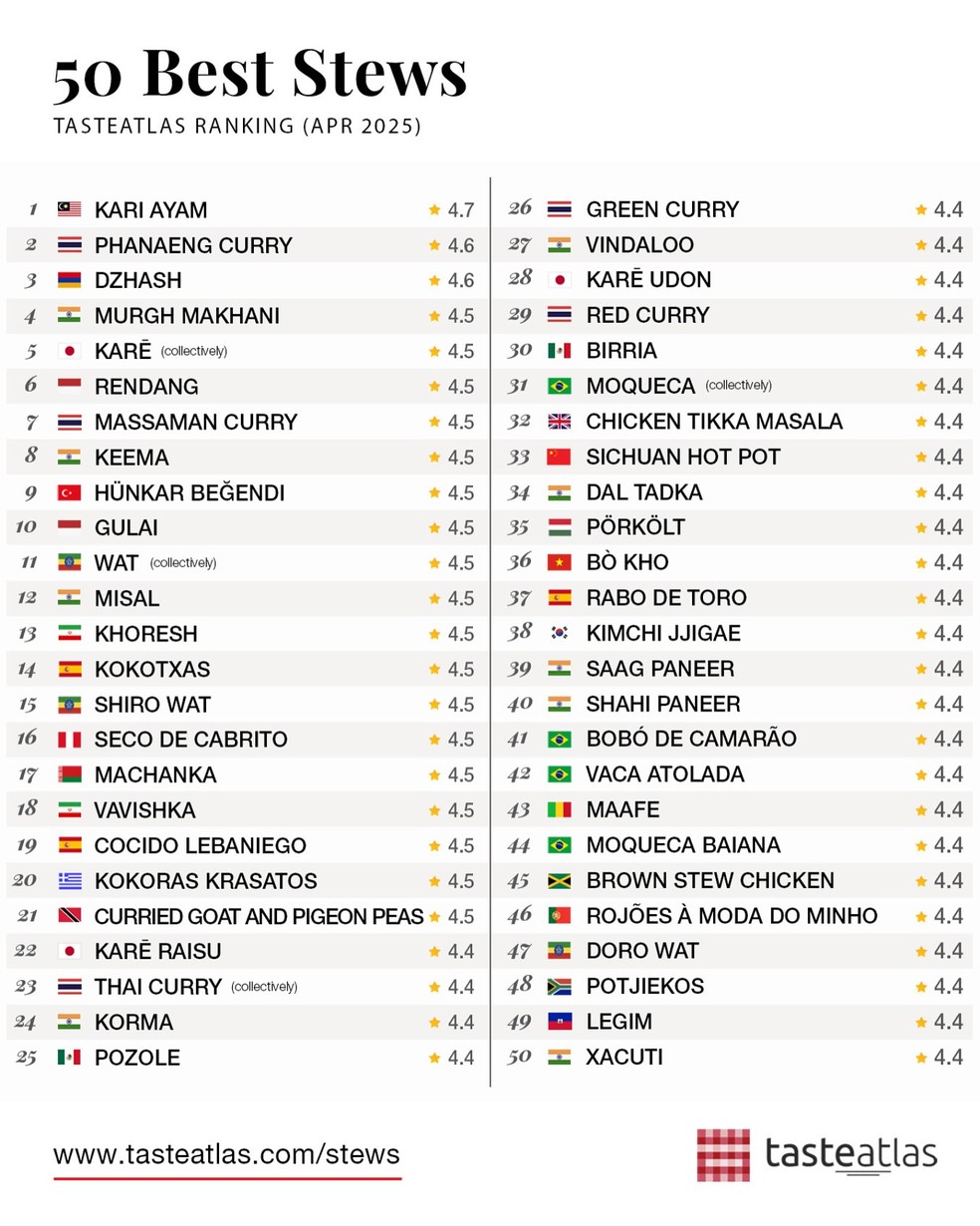 Moqueca fica apenas em 30º lugar entre os melhores ensopados do mundo ...