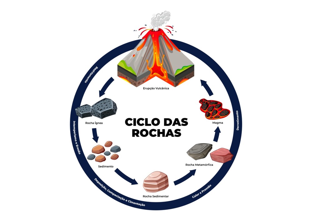 Como são formados os granitos e os mármores? Por que são sustentáveis?