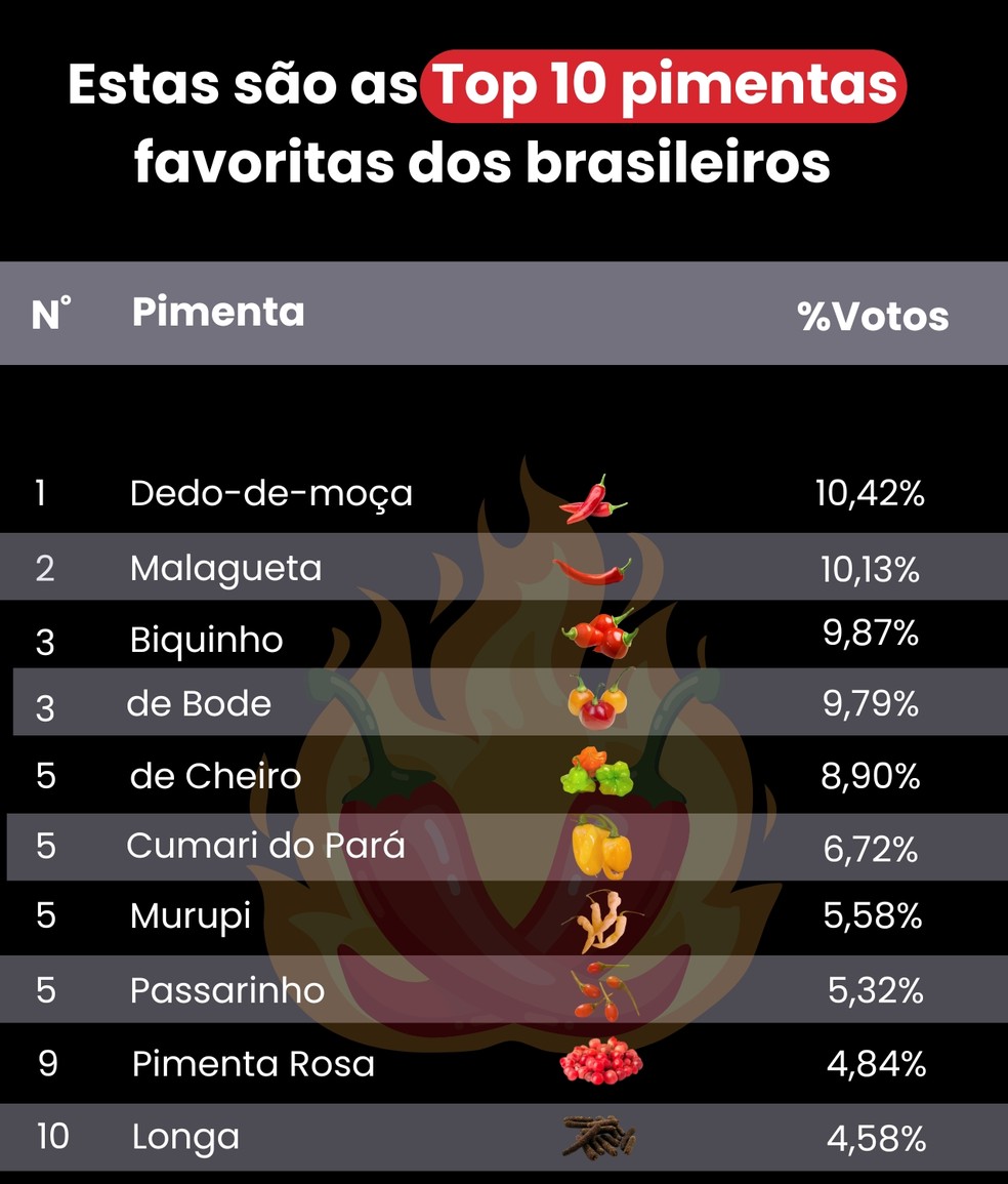 Ranking revela quais são as pimentas preferidas dos brasileiros
